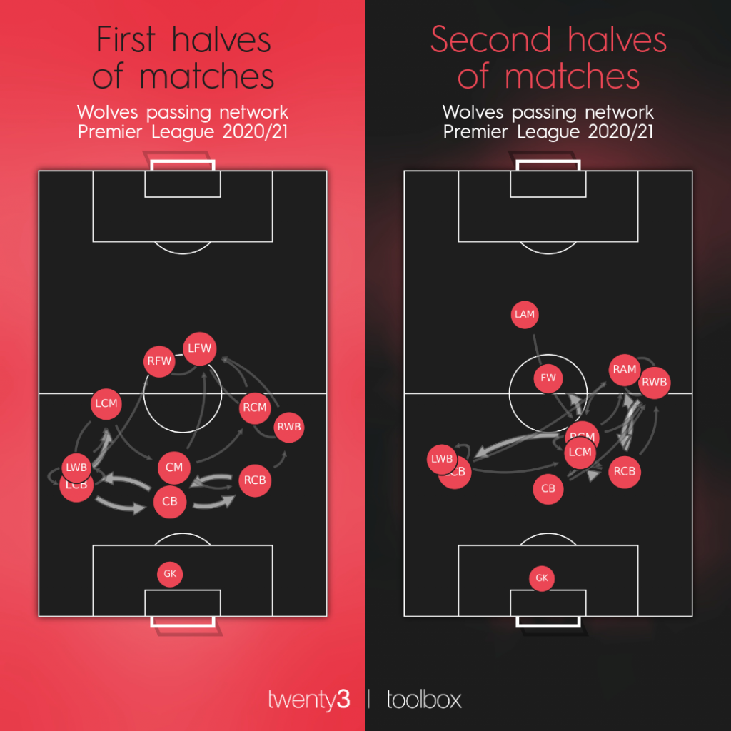 The simple tactics behind Wolves' Premier League rise - Twenty3