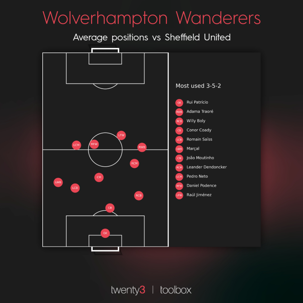 The simple tactics behind Wolves' Premier League rise - Twenty3