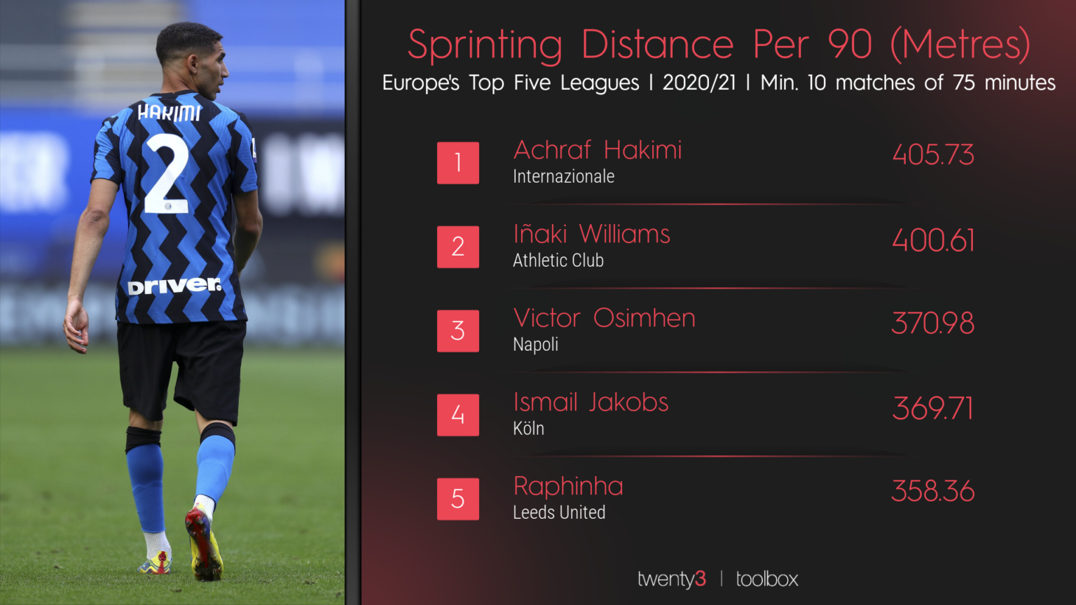 Twenty3 agree exciting collaboration with SkillCorner - Twenty3