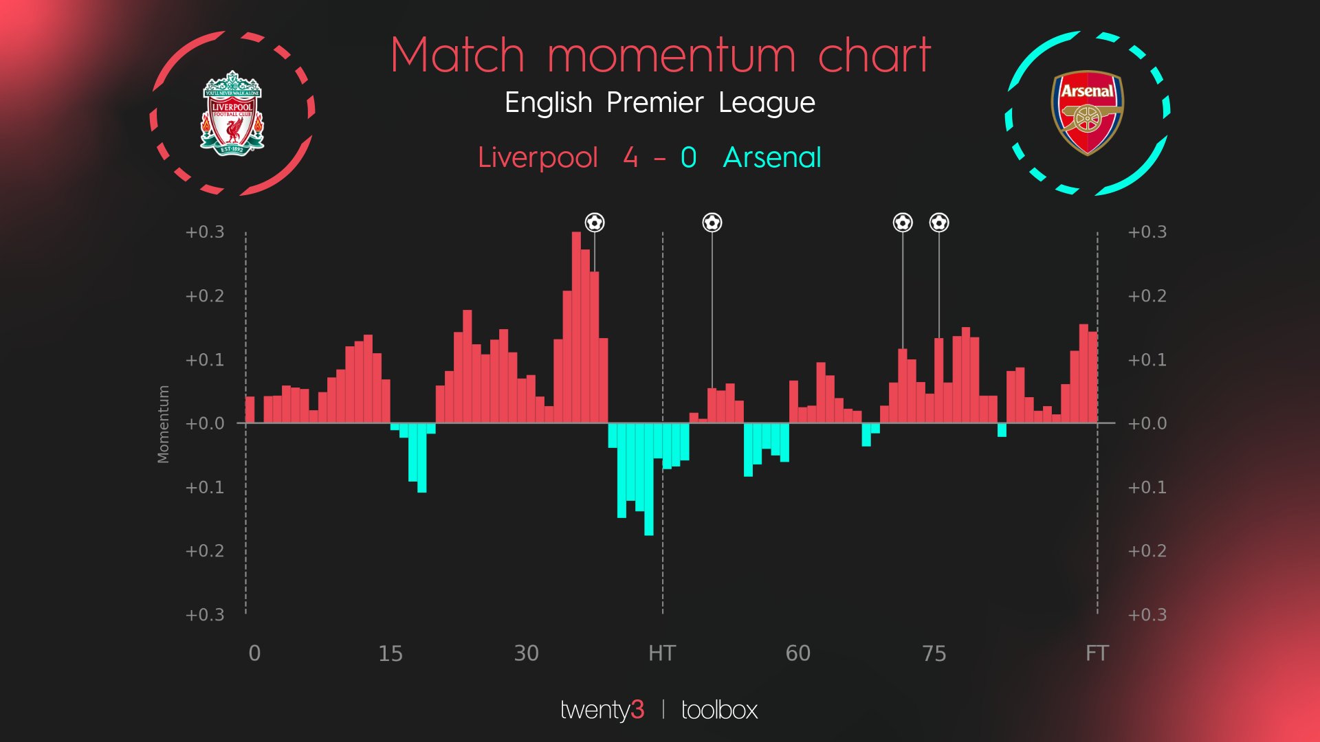 The 4 key football metrics to know about in 2022 - Twenty3