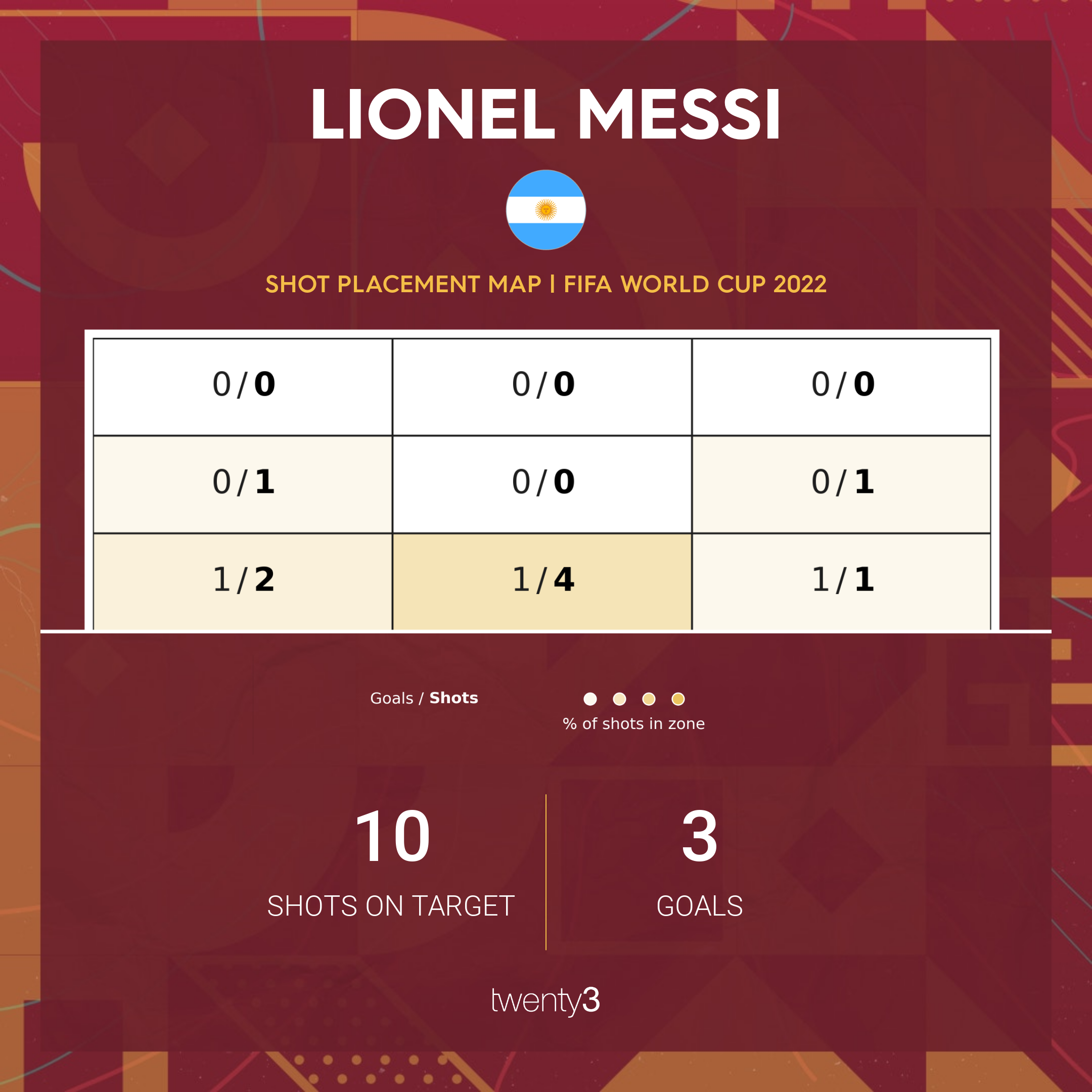 FIFA World Cup Stat Attack: Qatar 2022 in numbers