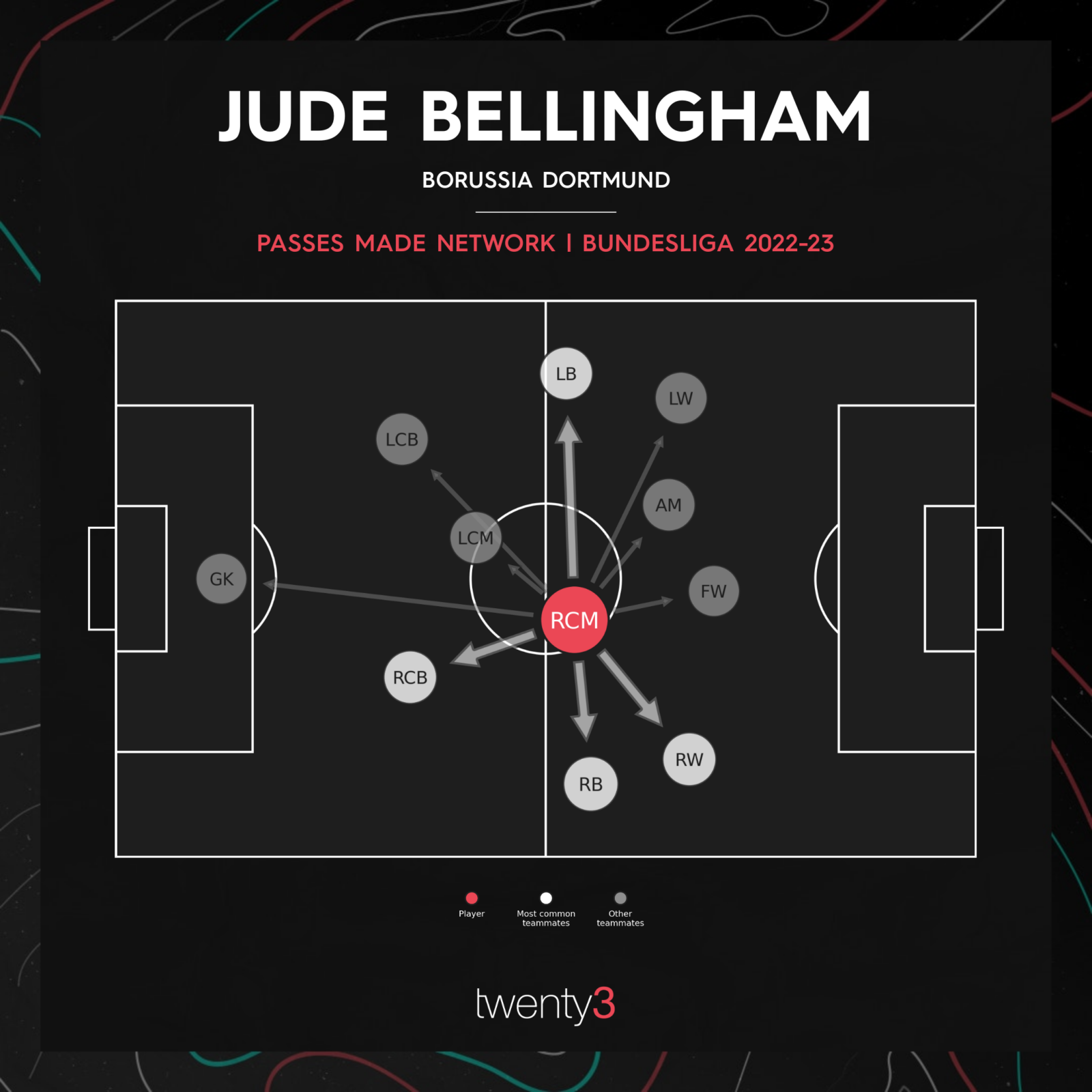 Transfer analysis: Where should Jude Bellingham move this summer?