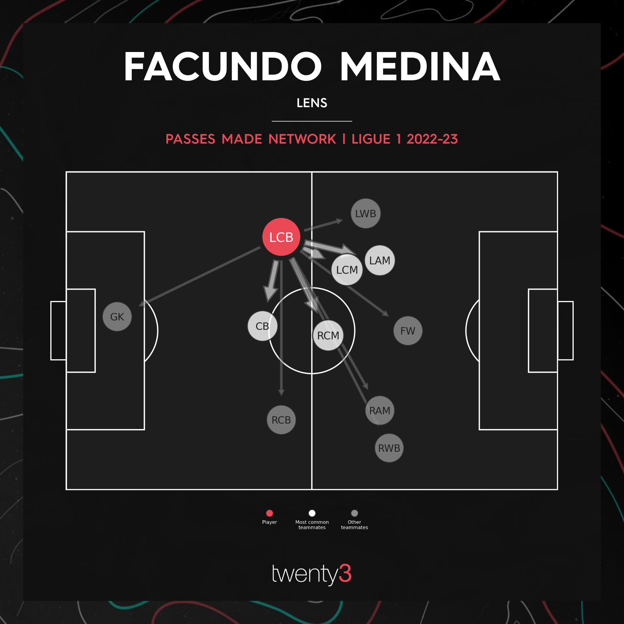 Under the spotlight: Lens star Facundo Medina - Twenty3