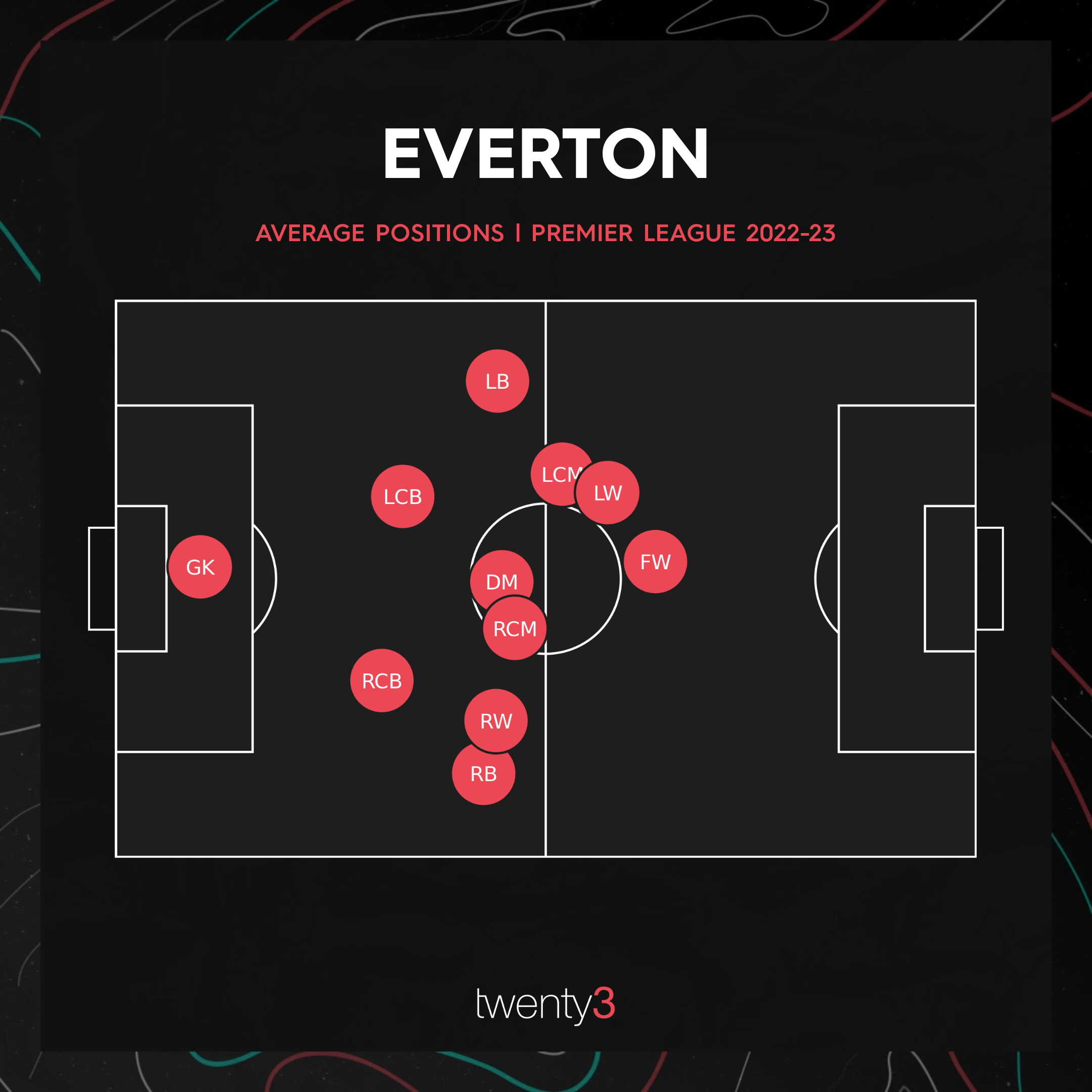 Tactical breakdown: Where Everton must improve to secure survival