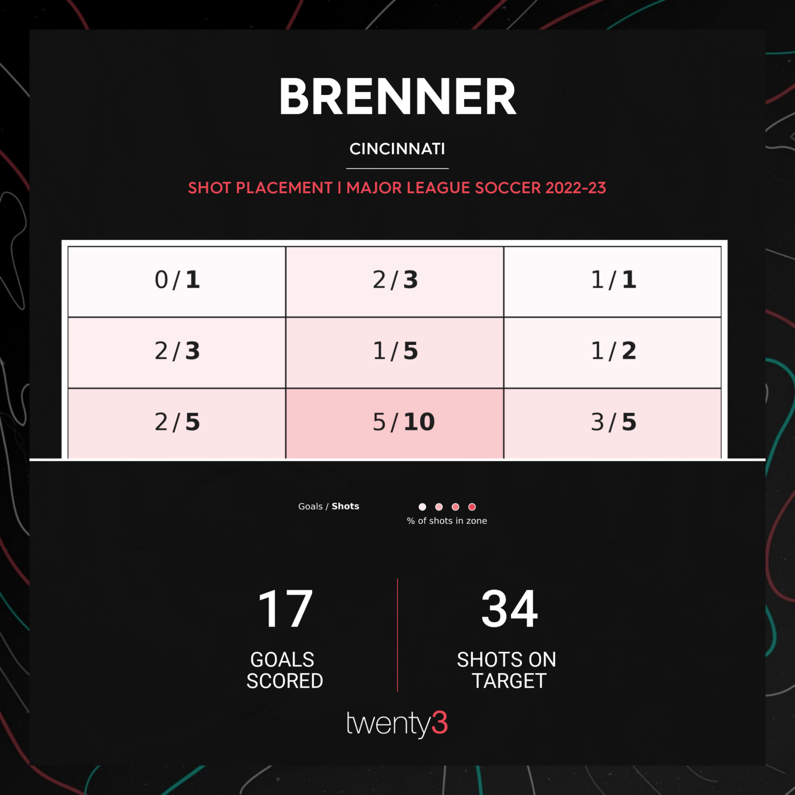 Scout Report: Five rising stars to watch in MLS 2023 - Twenty3