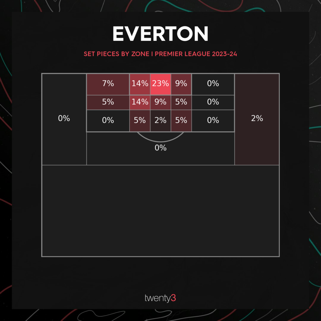 Twenty3's Tactics Truck: The Premier League's set-piece specialists