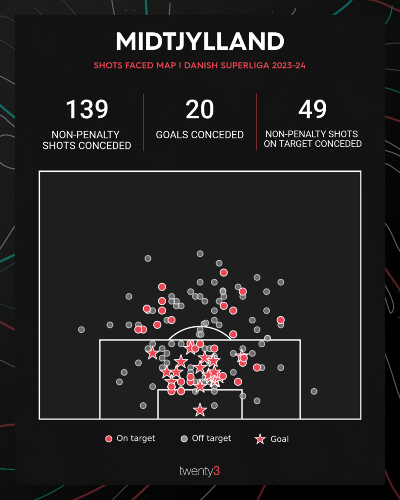 Club profile: Why FC Midtjylland are flying high in Denmark's Superliga