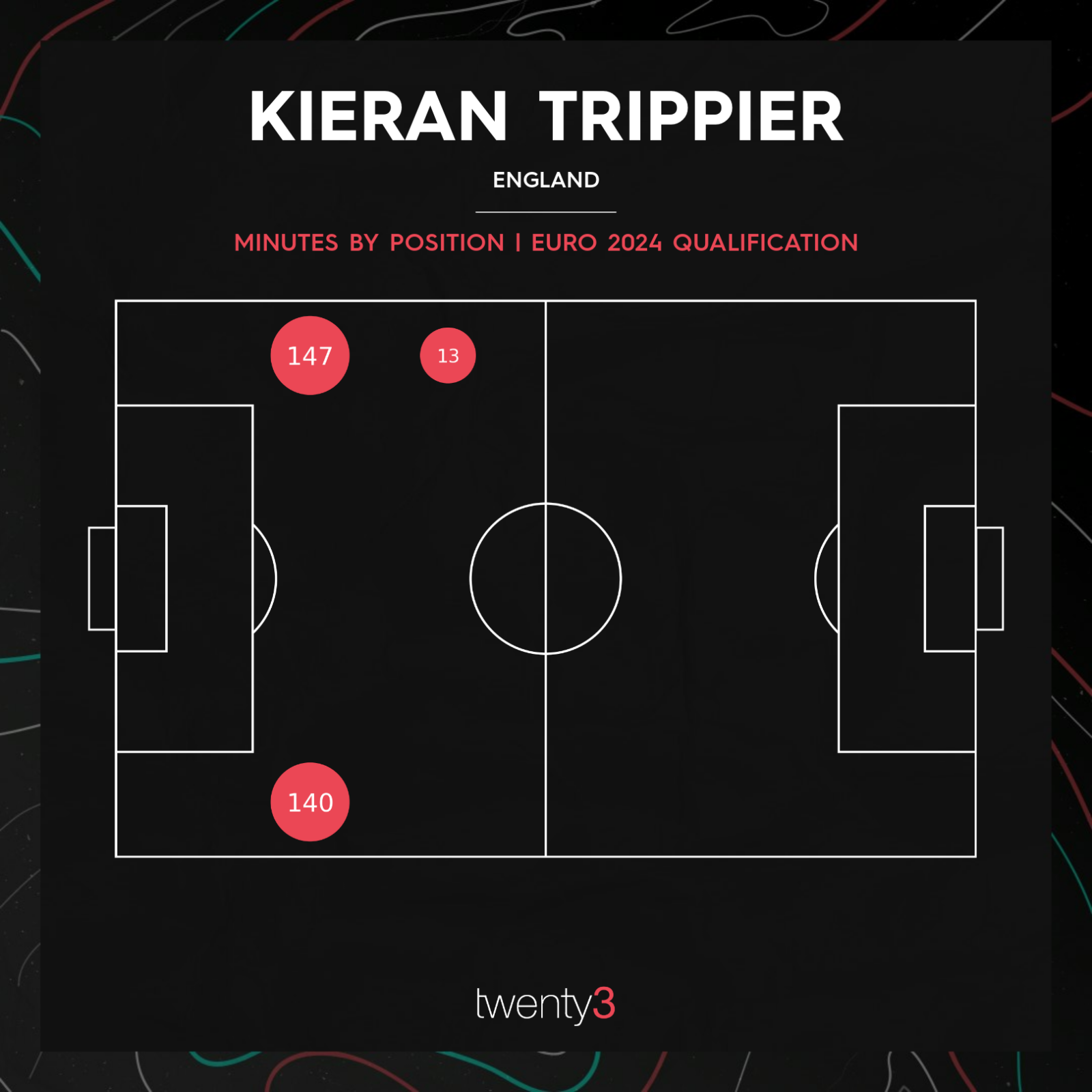 Under the spotlight: Who are England's best left-back options?